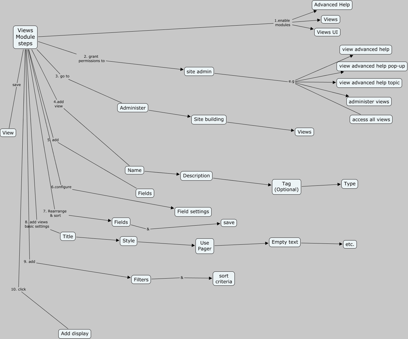 Views - How to use the Drupal Views module