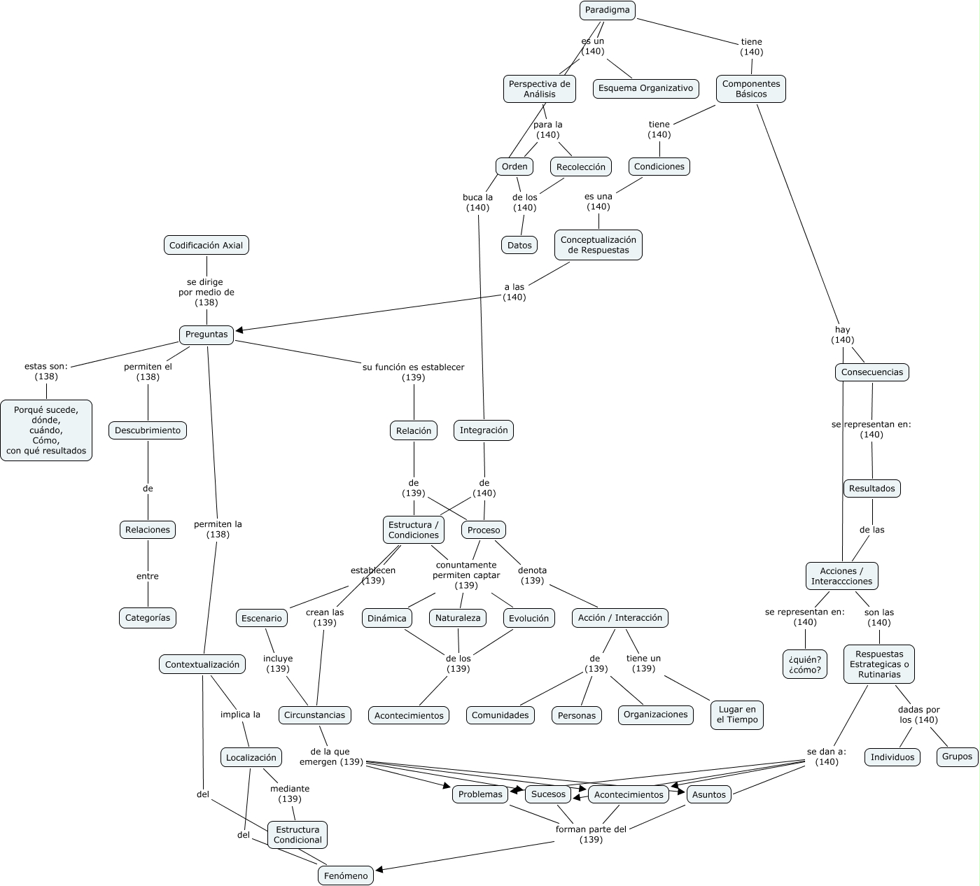Paradigma en Codifcación Axial