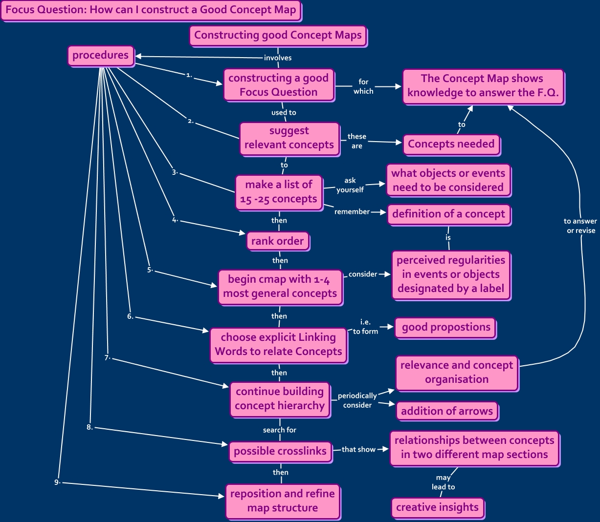 how to construct a good concept map