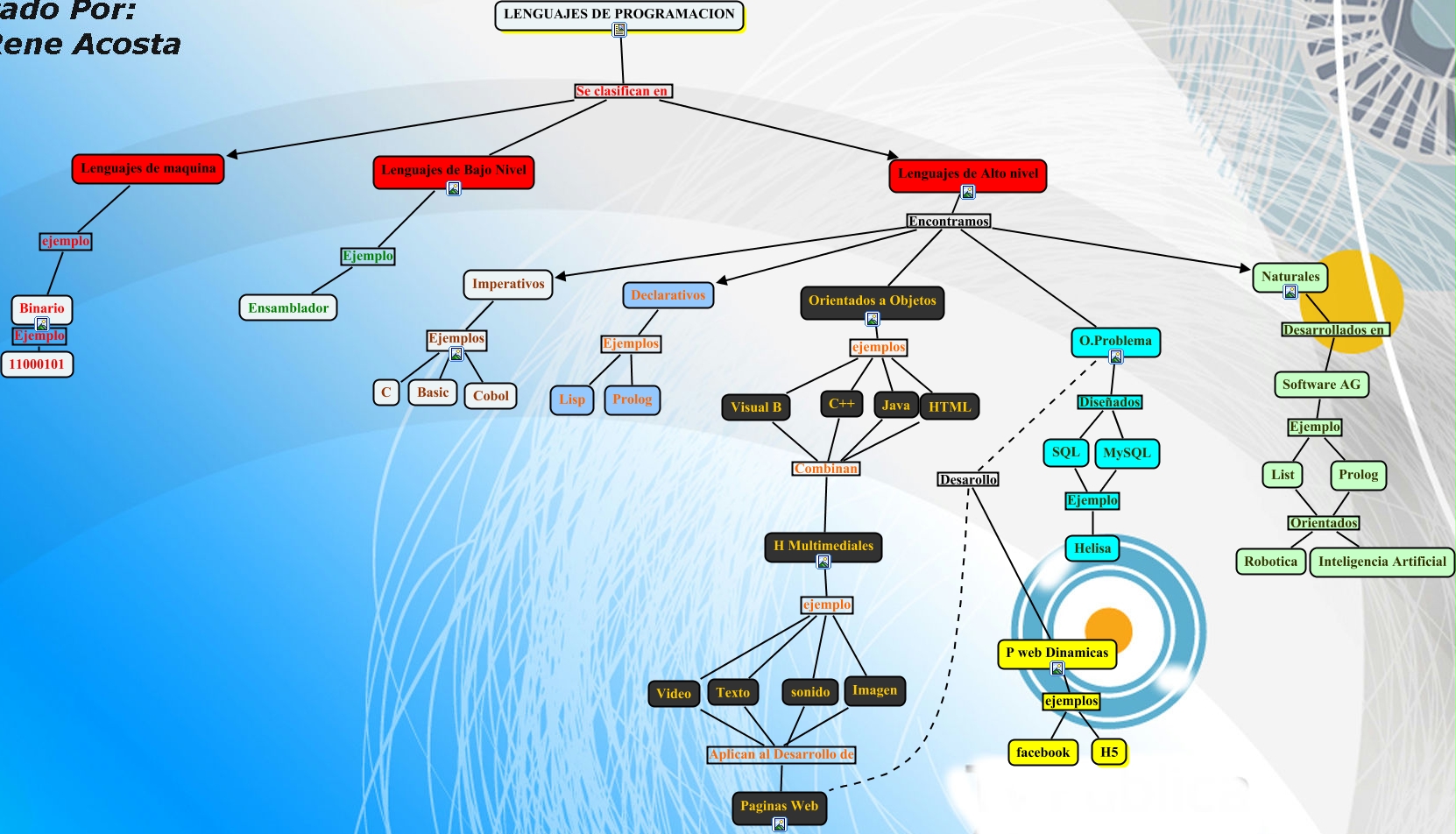 Lenguajes de Programacion