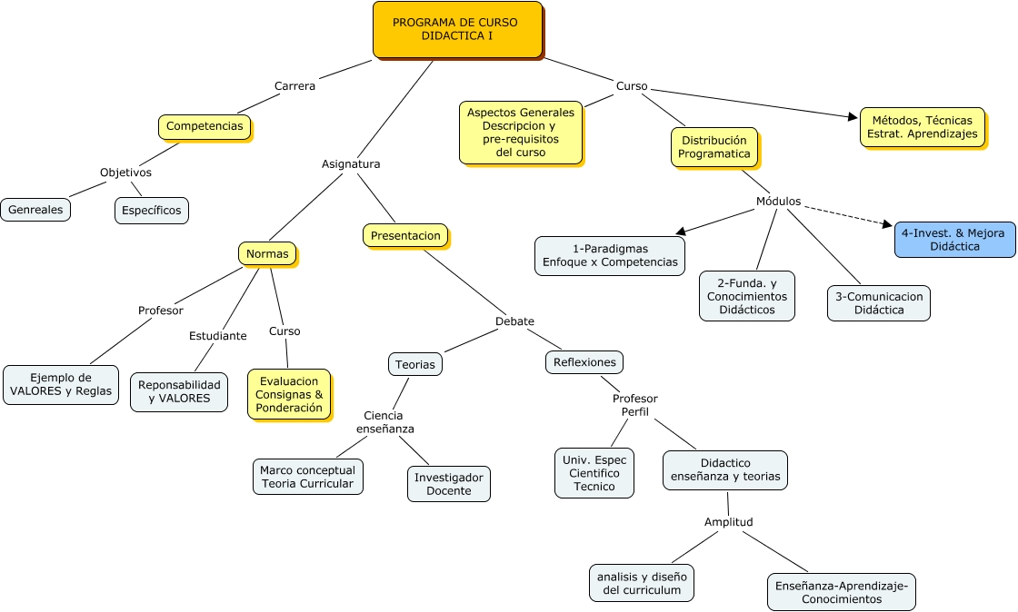 PROGRAMA DEL CURSO - DIDACTICA I - ¿Que contiene el programa de curso?
