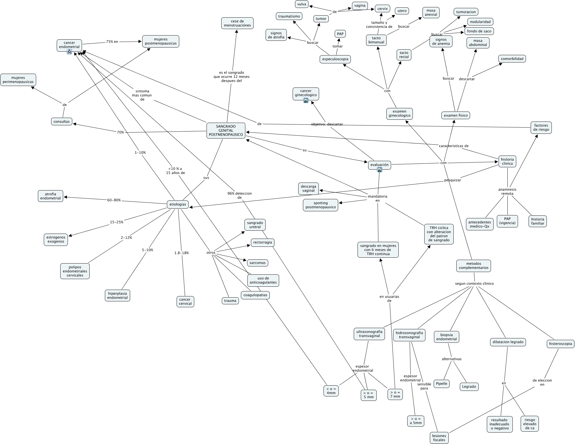 sangrado genital postmenopausico