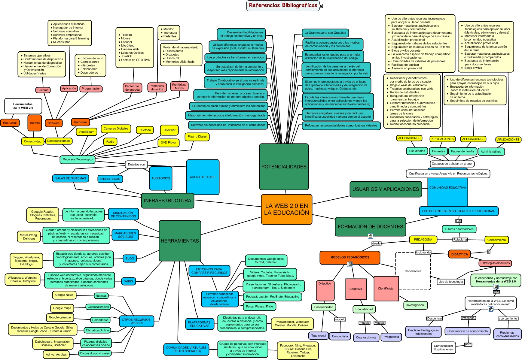 Mapa Grupal web 2.0 Edu