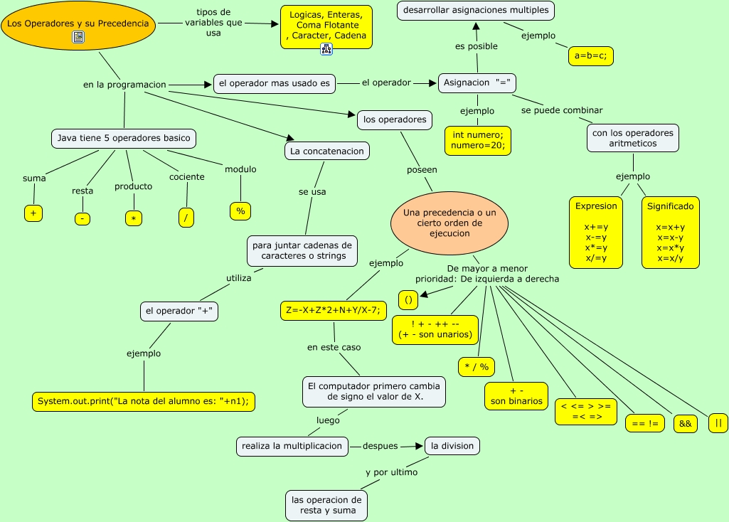 Operadores y su precedencia
