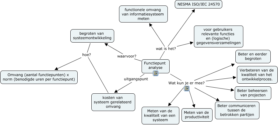 Functiepunt analyse - Wat is functiepunt analyse