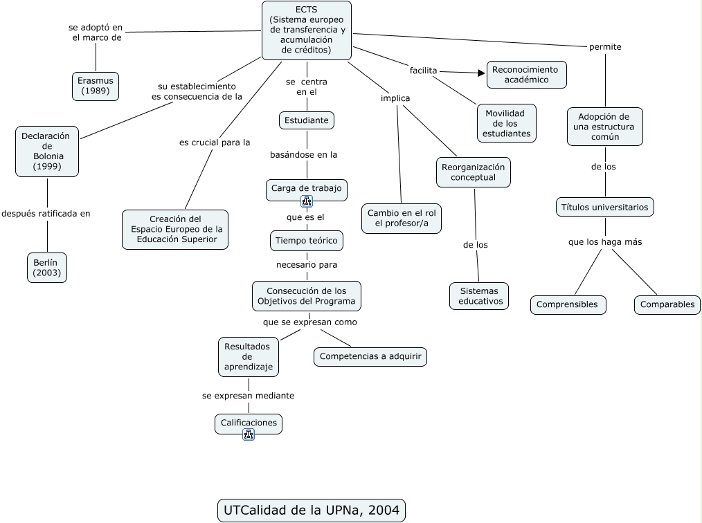 ECTS