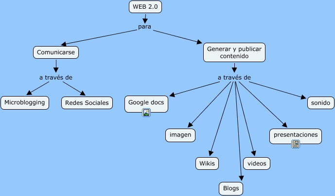 web 2.0 - que se puede hacer con la web 2.0
