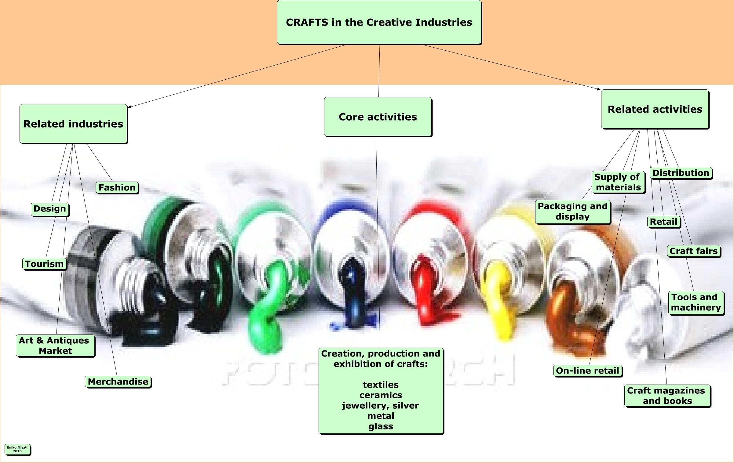 Crafts - What are the activities of the crafts industry