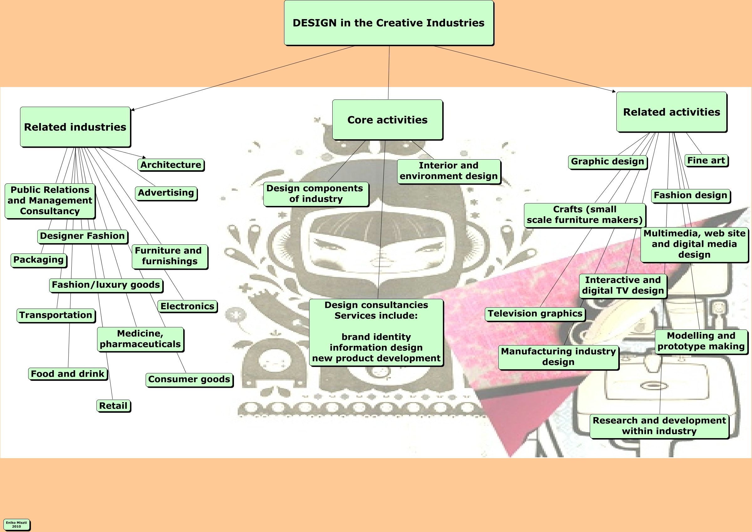 Design - What are the activities of the design industry