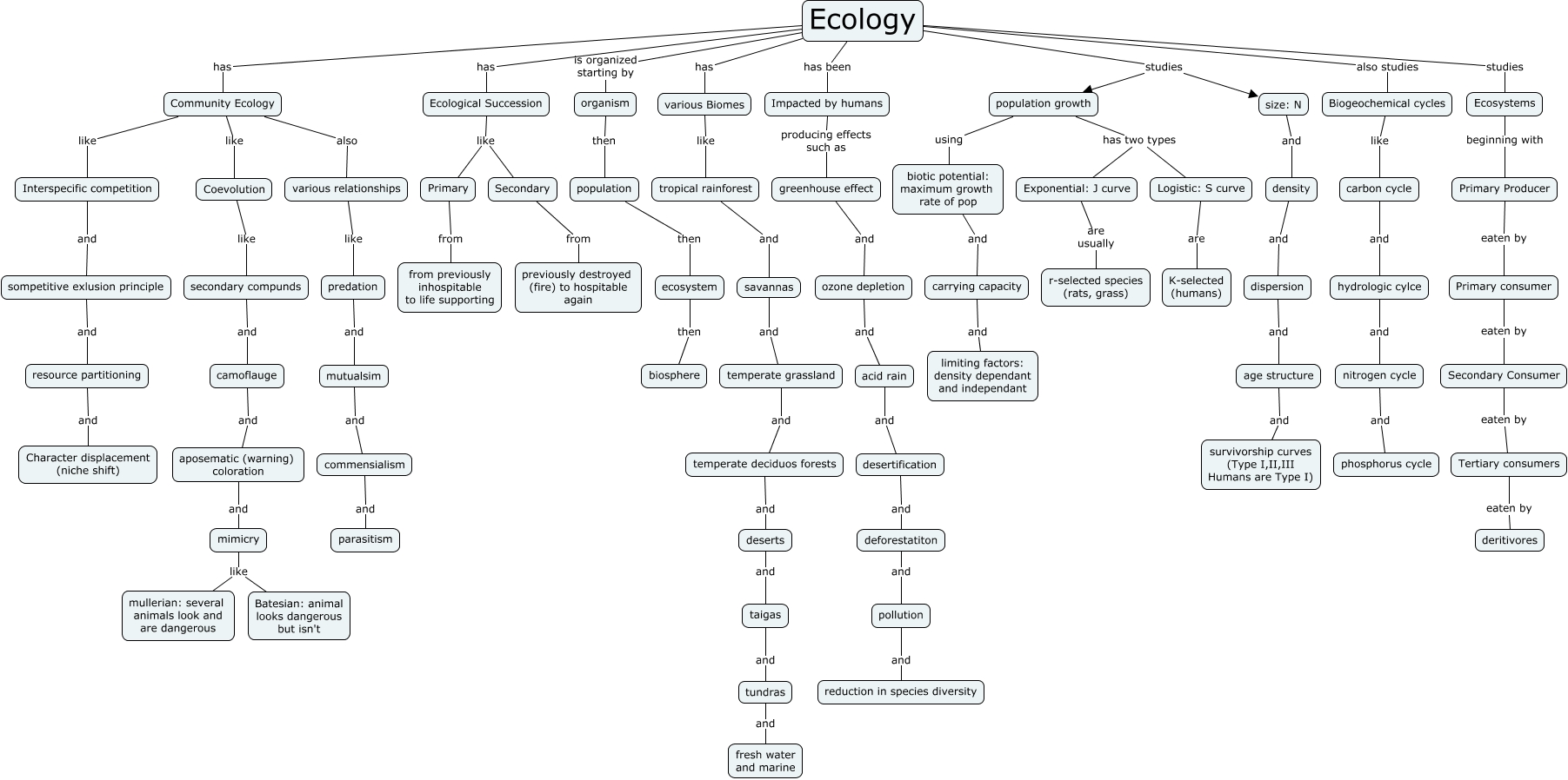 Ecology