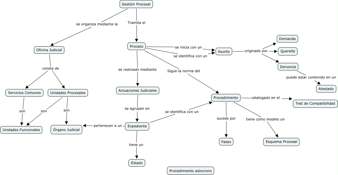 ModeloGestiónProcesal - ¿Cómo se modela la Gestión Procesal?
