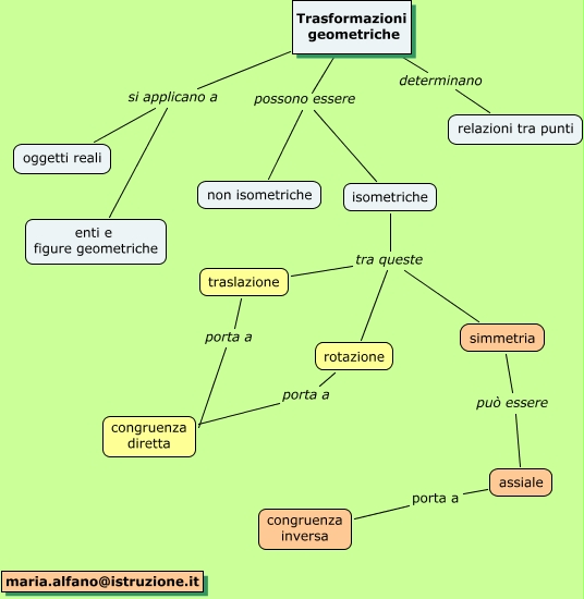 isometrie - Mappa Concettuale