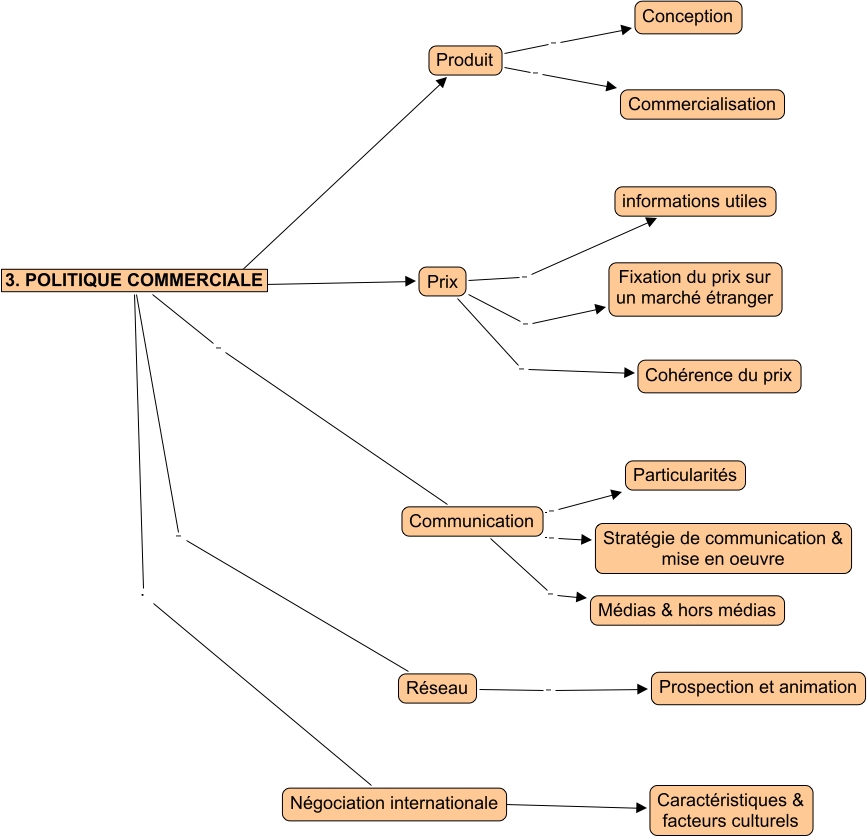 Politique commerciale