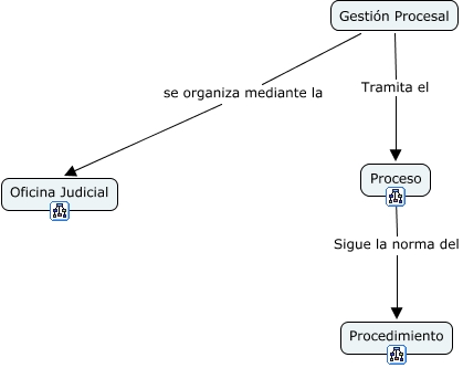 ModeloGestiónProcesalAltoNivel - ¿Cómo se modela la Gestión Procesal?