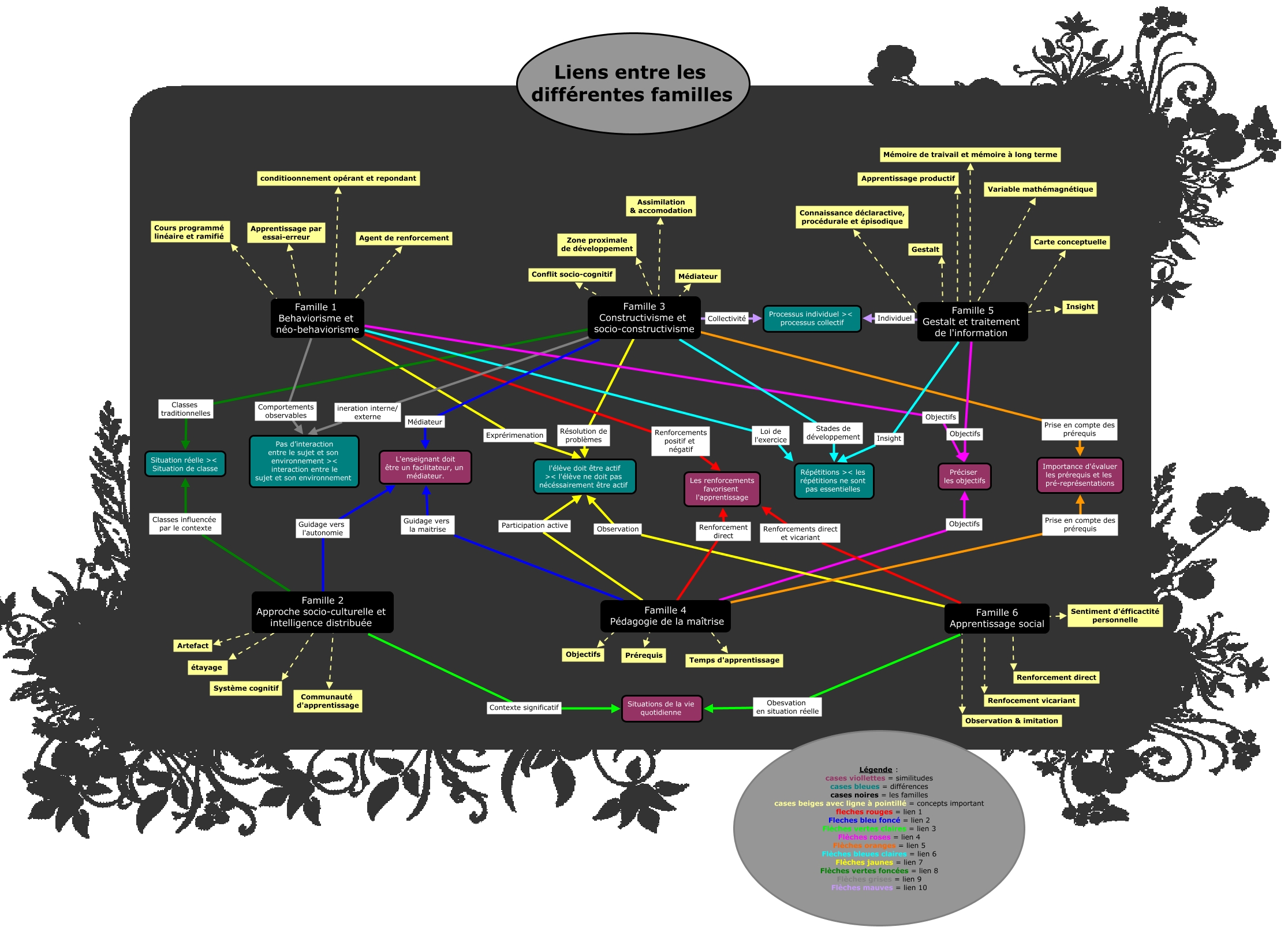carte conceptuelle finale - Carte de concepts