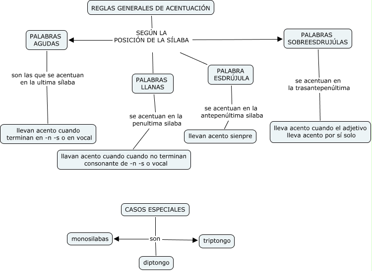 reglas de acentuación
