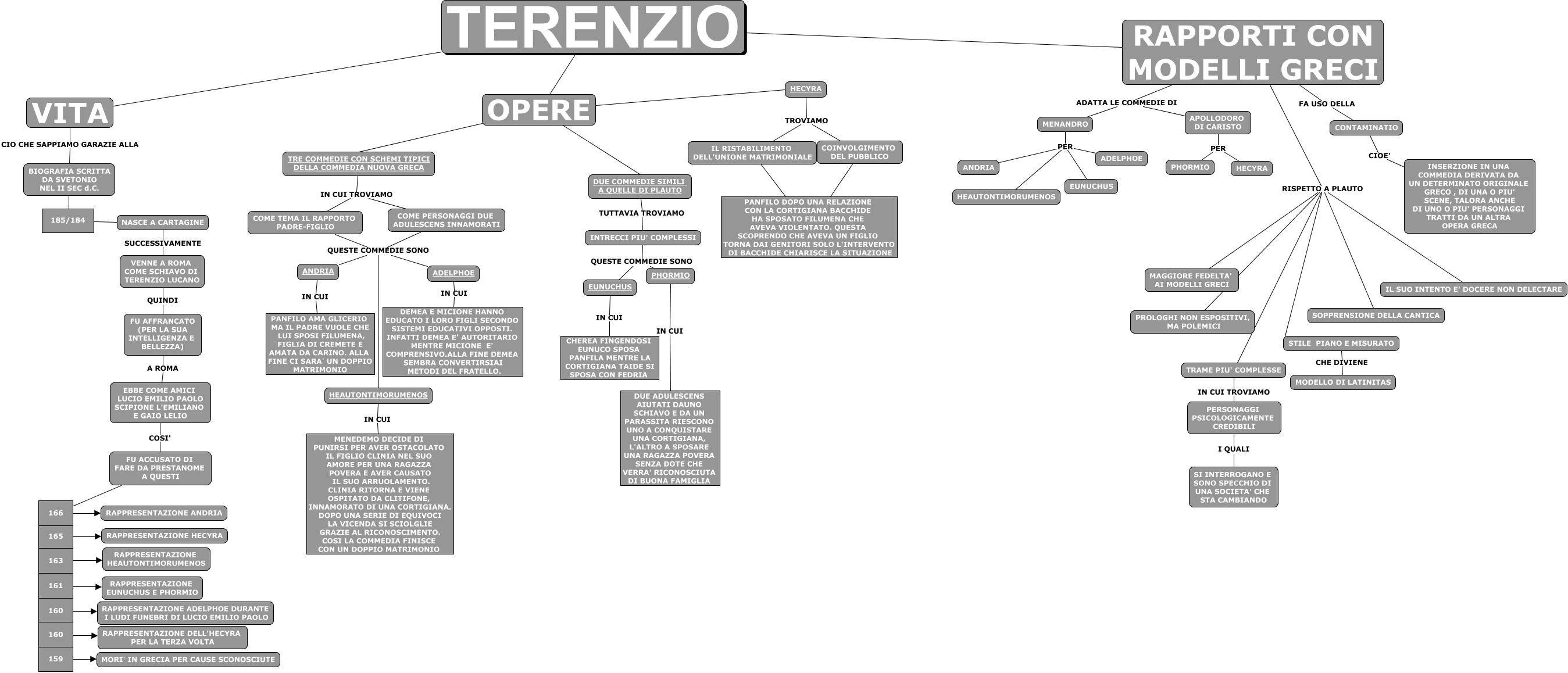 TERENZIO Gaboardi Diego - Mappa Concettuale