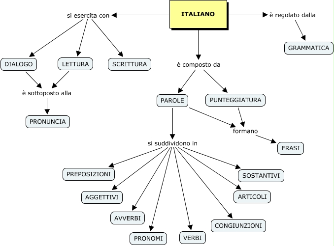Mappa_italiano - Quale è la struttura della lingua italiana?