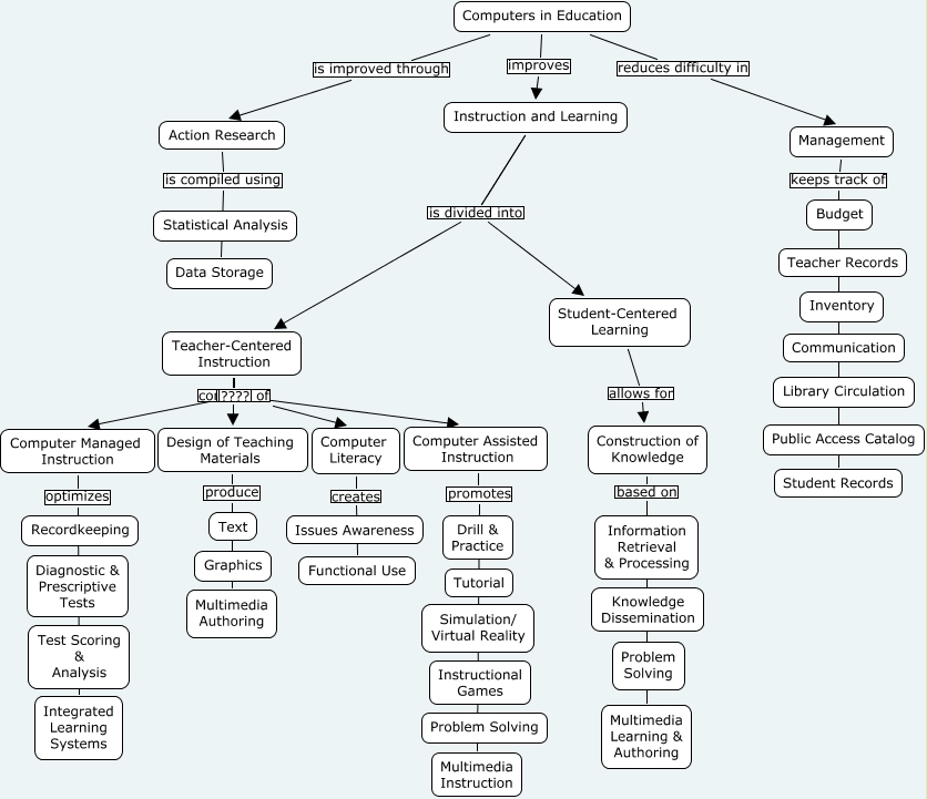 MooreConceptMap