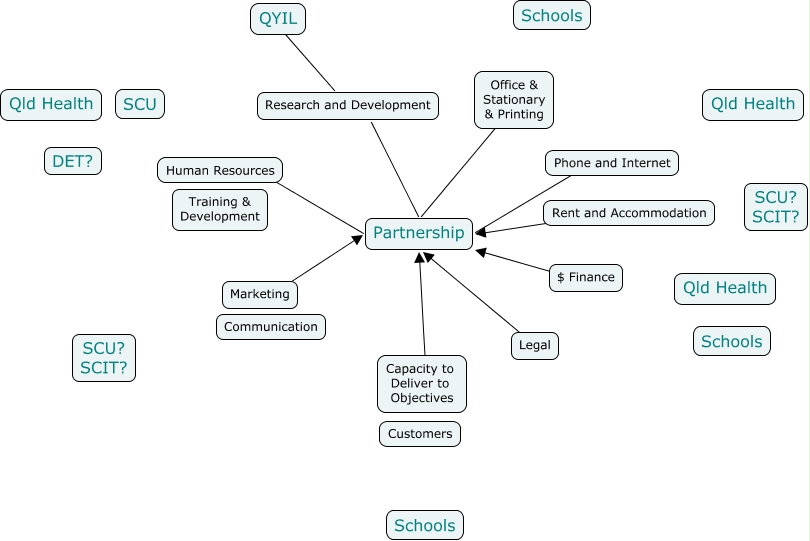 Business Model Partnership - Partnerships: how are the resources allocated?