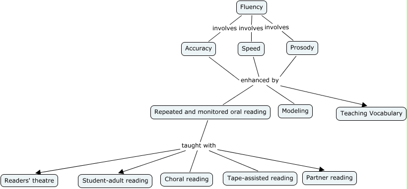 Fluency