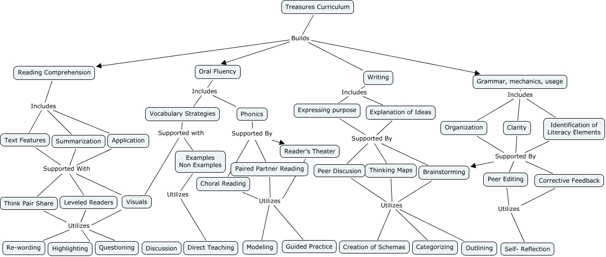 Treasures Curriculum