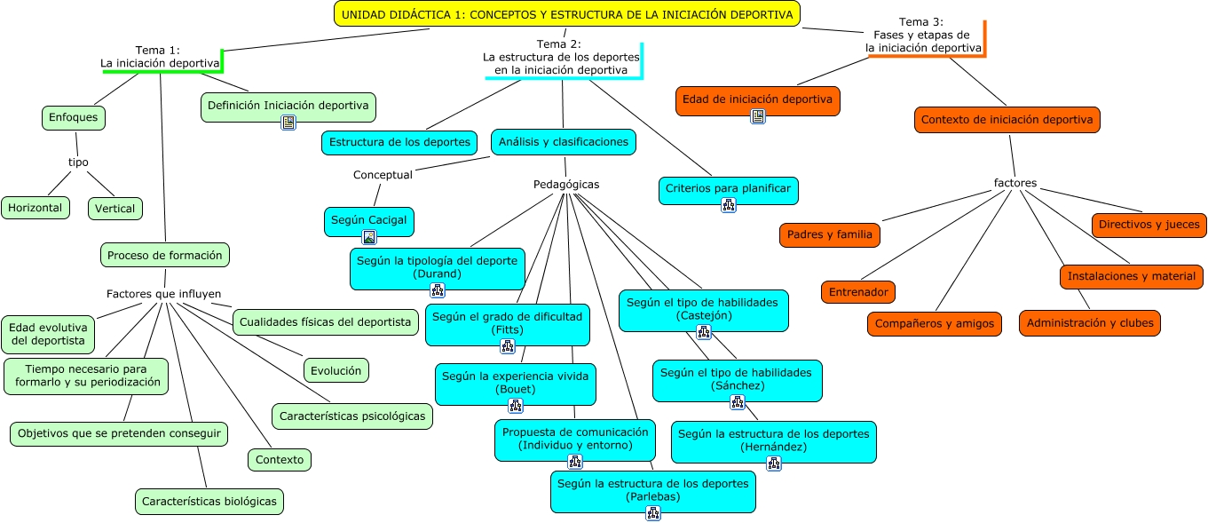 Bloque I, Conceptos y estructura de la iniciación deportiva