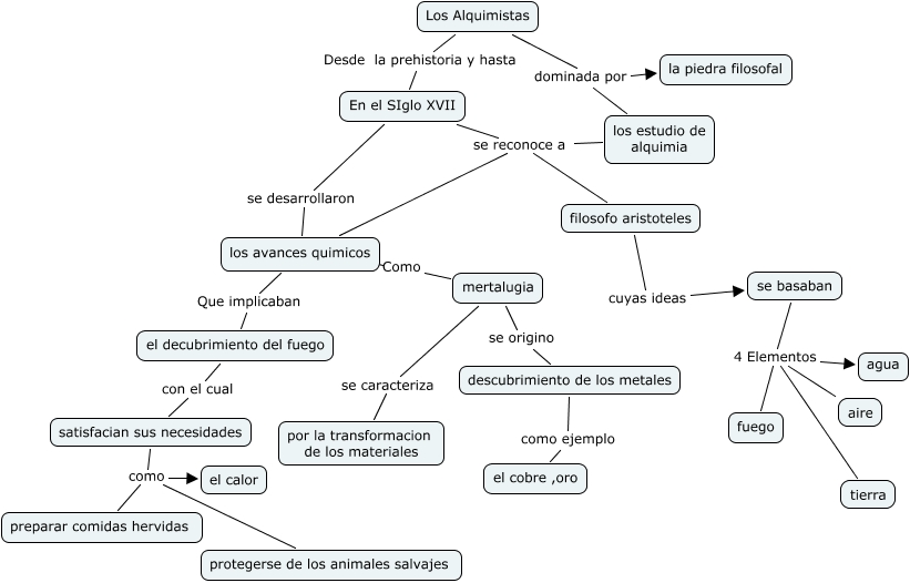 Historia de la quimica - Ana maria coral quiñones