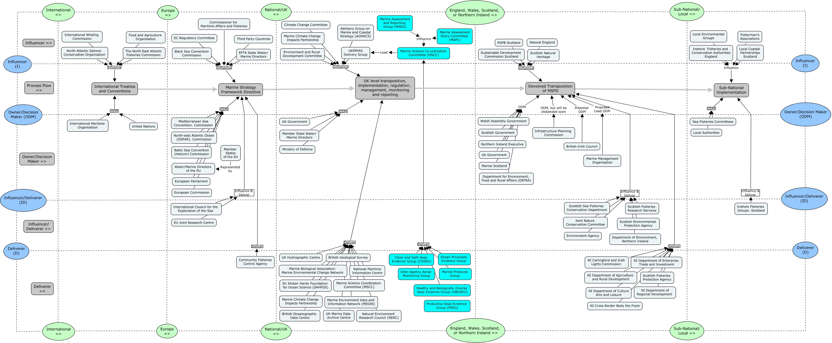 gen3 msfd actor map