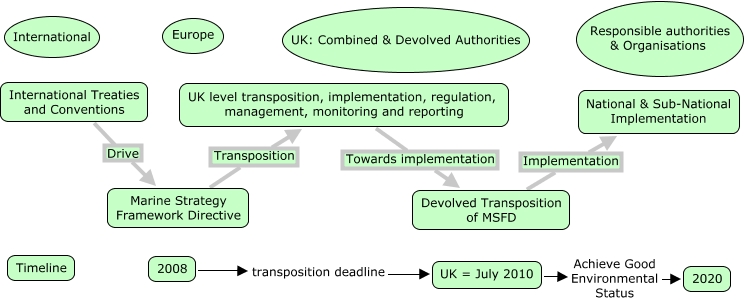 msfd uk timeline