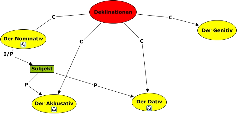Deklinationen
