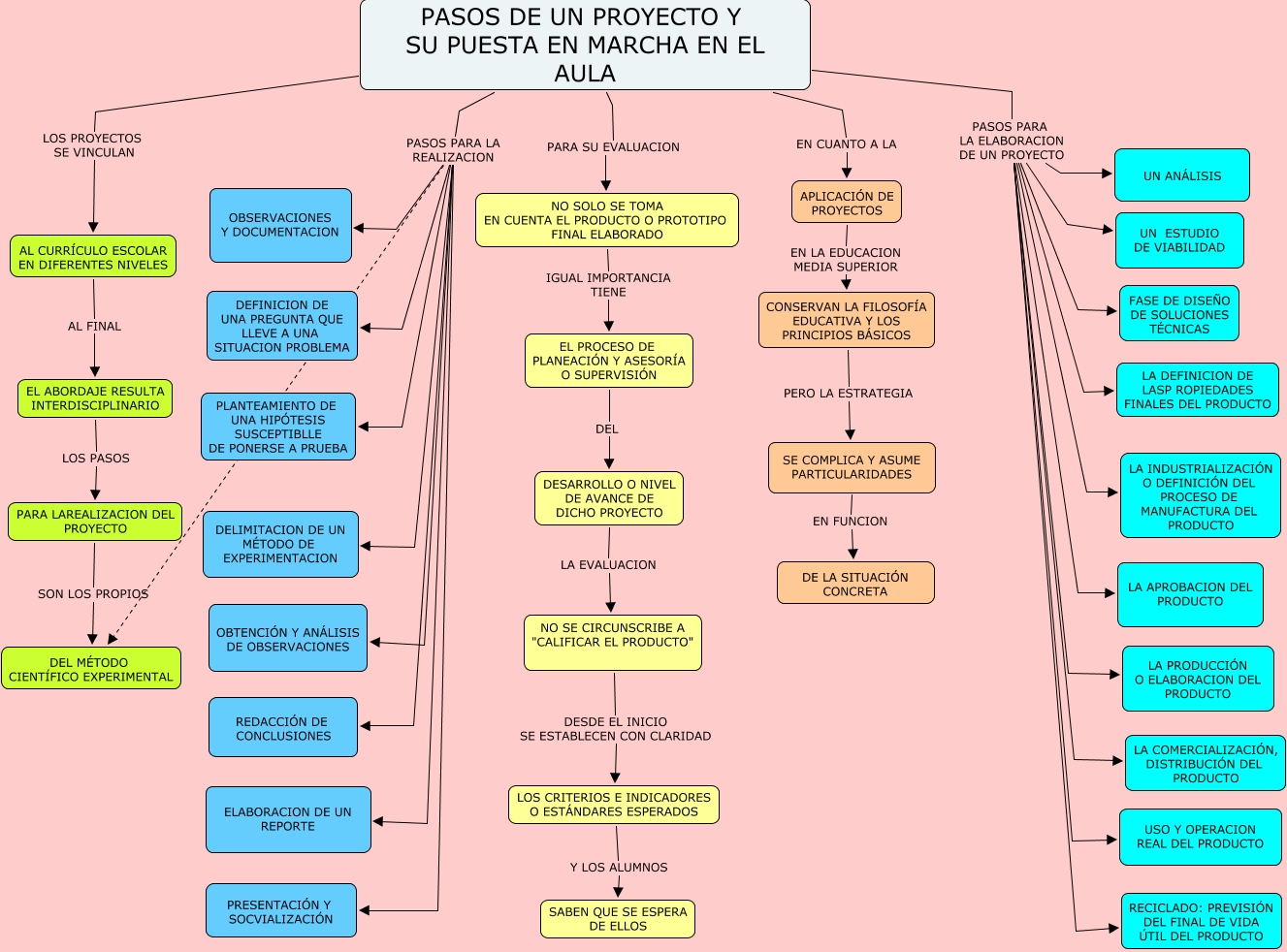 Pasos Para La Elaboracion De Un Proyecto
