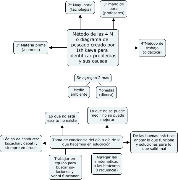 Metodo de las 4 M