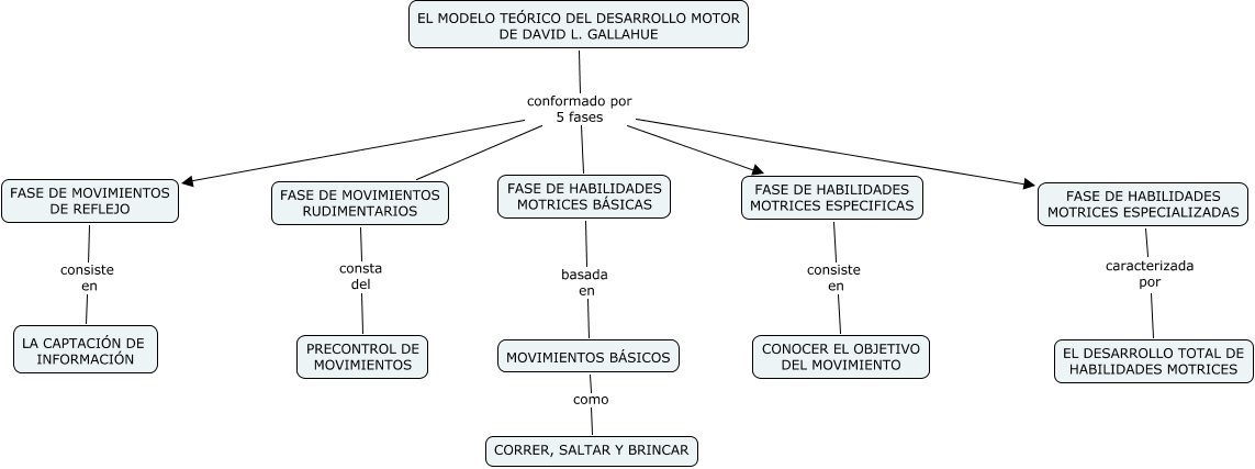 MODELO TEORICO DEL DESARROLLO MOTOR DE DAVID L. GALLAHUE