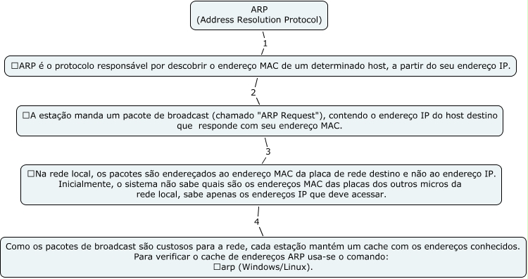 ARP_IP