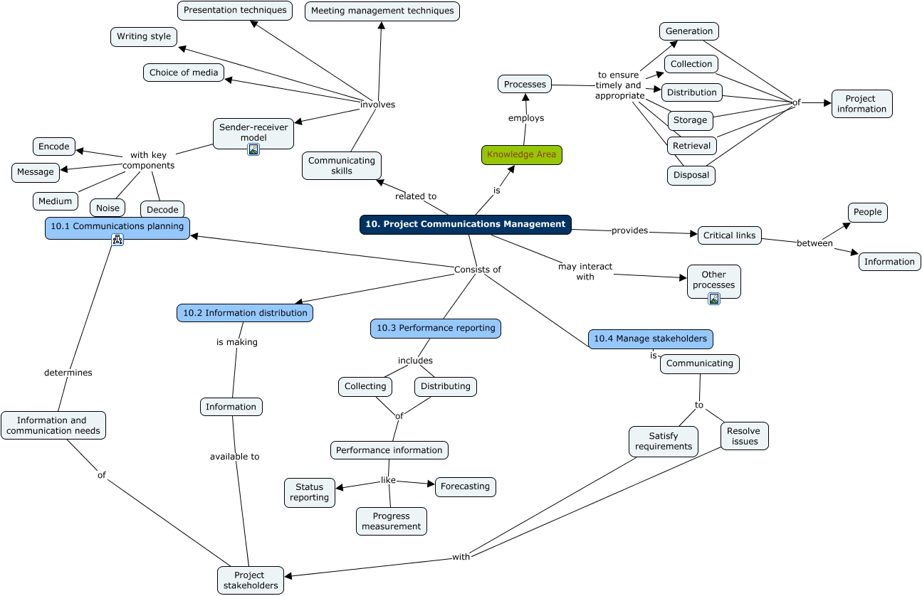 10.Project Communications Management - What is the project ...
