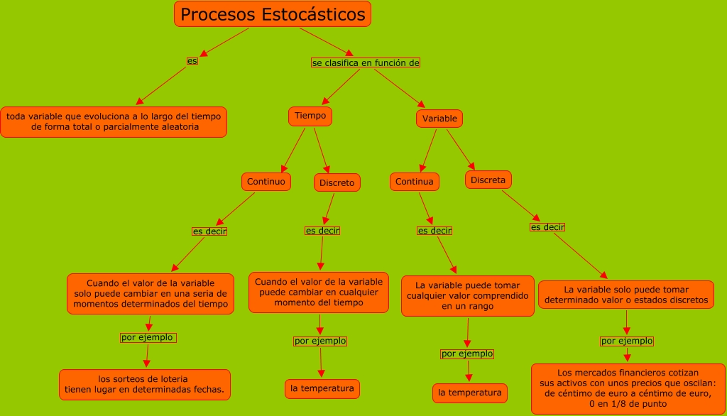 Mapa Procesos Estocásticos
