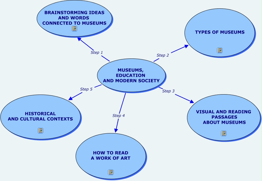 Museums - How many types of museums do you Know?