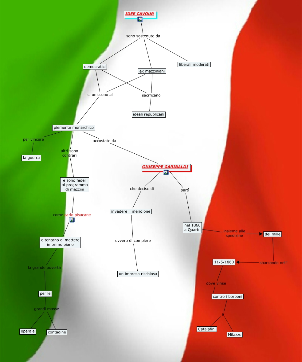 cavour e garibaldi - Mappa Concettuale