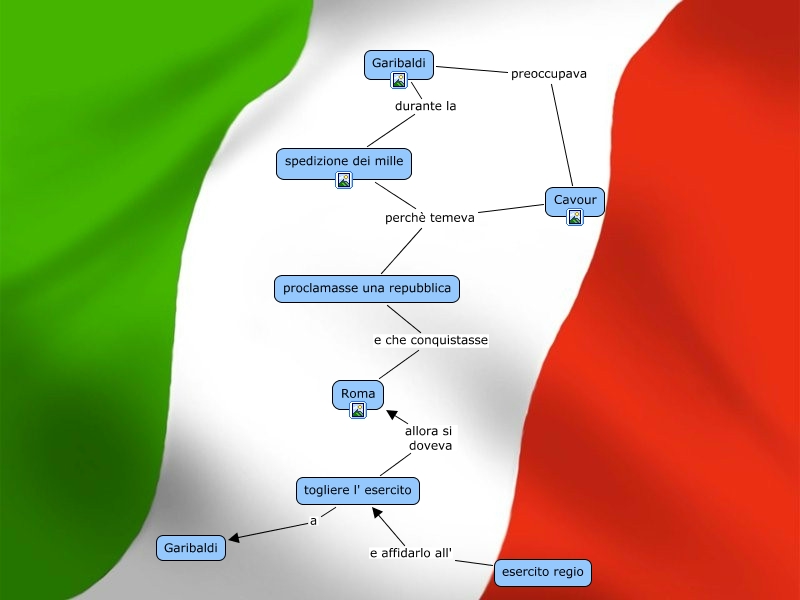 Garibaldi - Mappa Concettuale