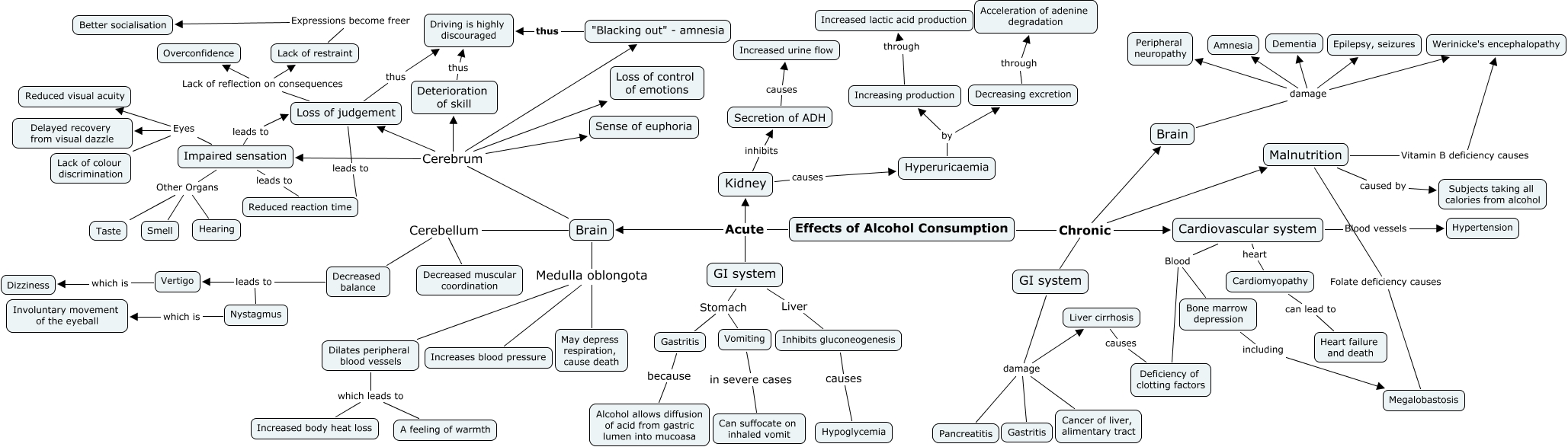 Alcohol Consumption