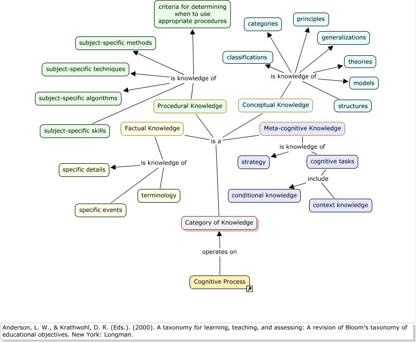 Category of Knowledge