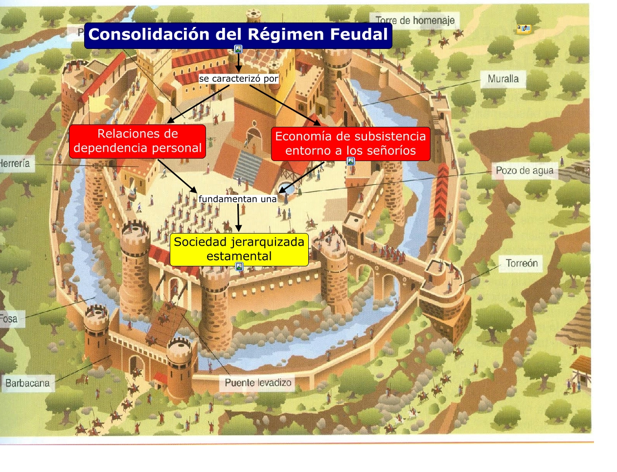 Consolidación del régimen feudal