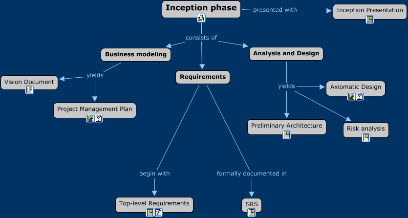 Inception Phase