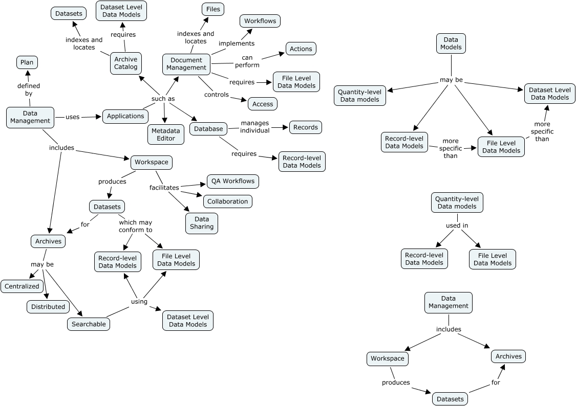 DataManagement - What does data management consist of?