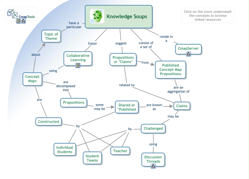 CmapTools - Knowledge Soups - Description of Knowledge Soups in CmapTools