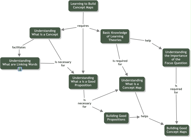 Learning To Build Concept Maps - How does one learn to build good ...