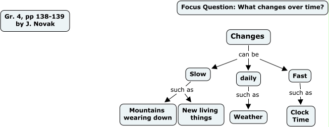 Changes over time , pp 138-139 - What changes over time?