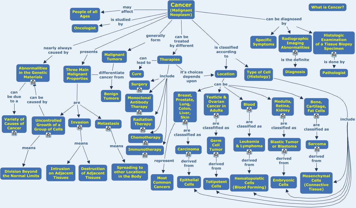 What is Cancer - What is Cancer?