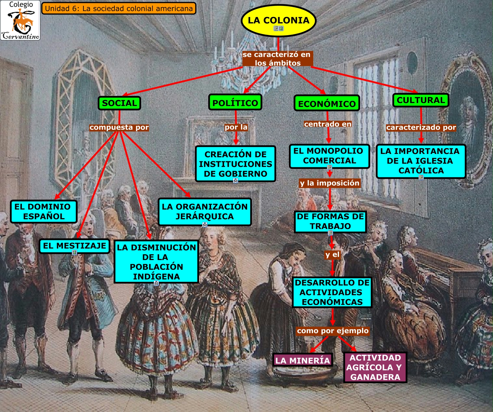 Unidad 6 La sociedad colonial americana